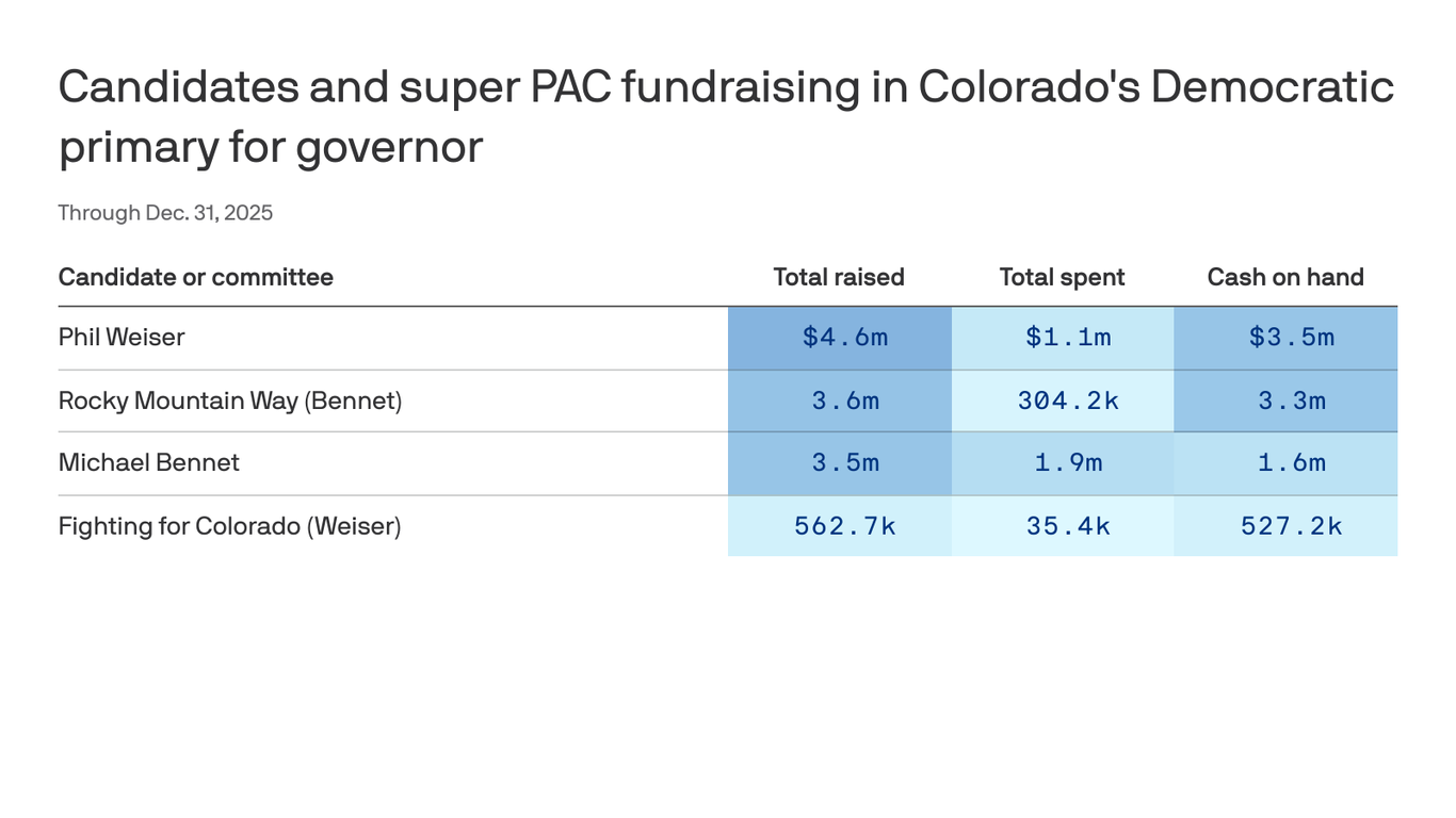 Bloomberg gives $750K to boost Michael Bennet in Colorado Dem governor ...