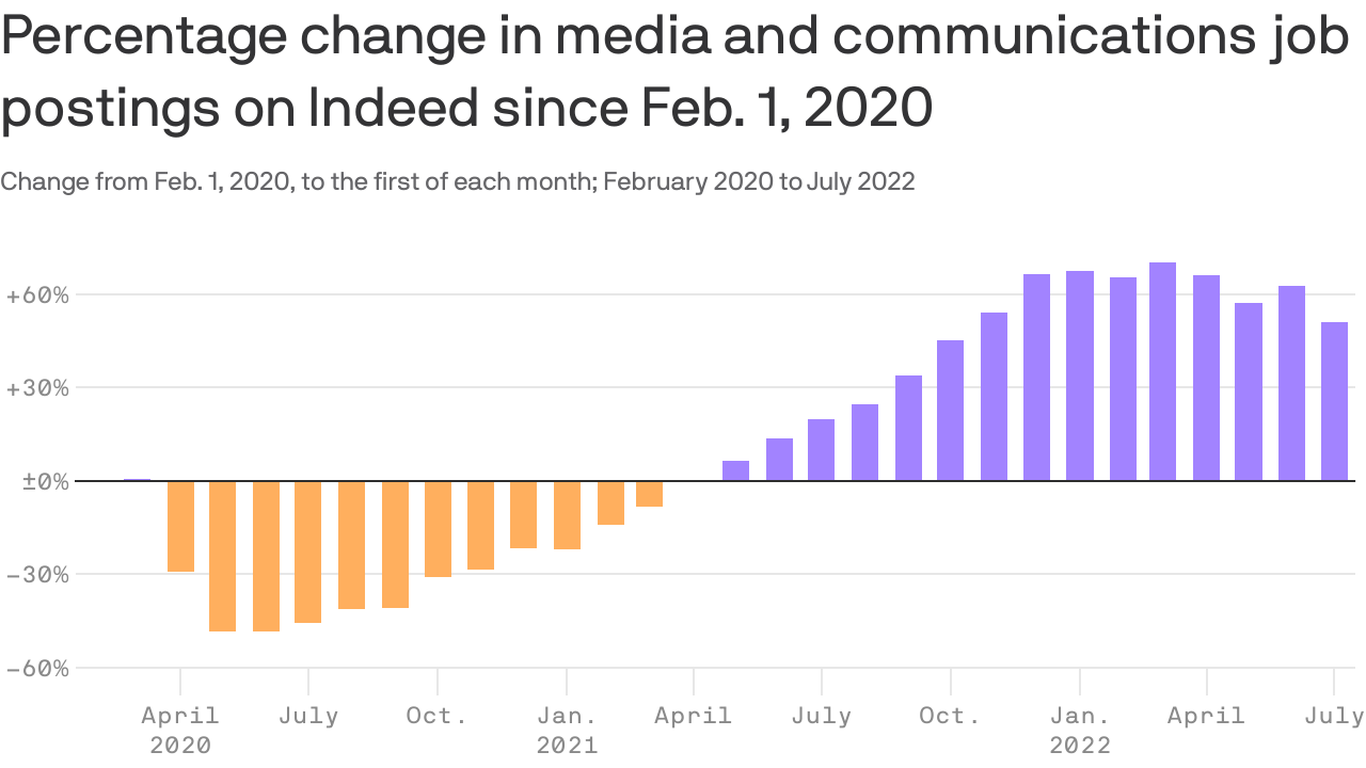 Communications, media jobs projected to grow over next decade