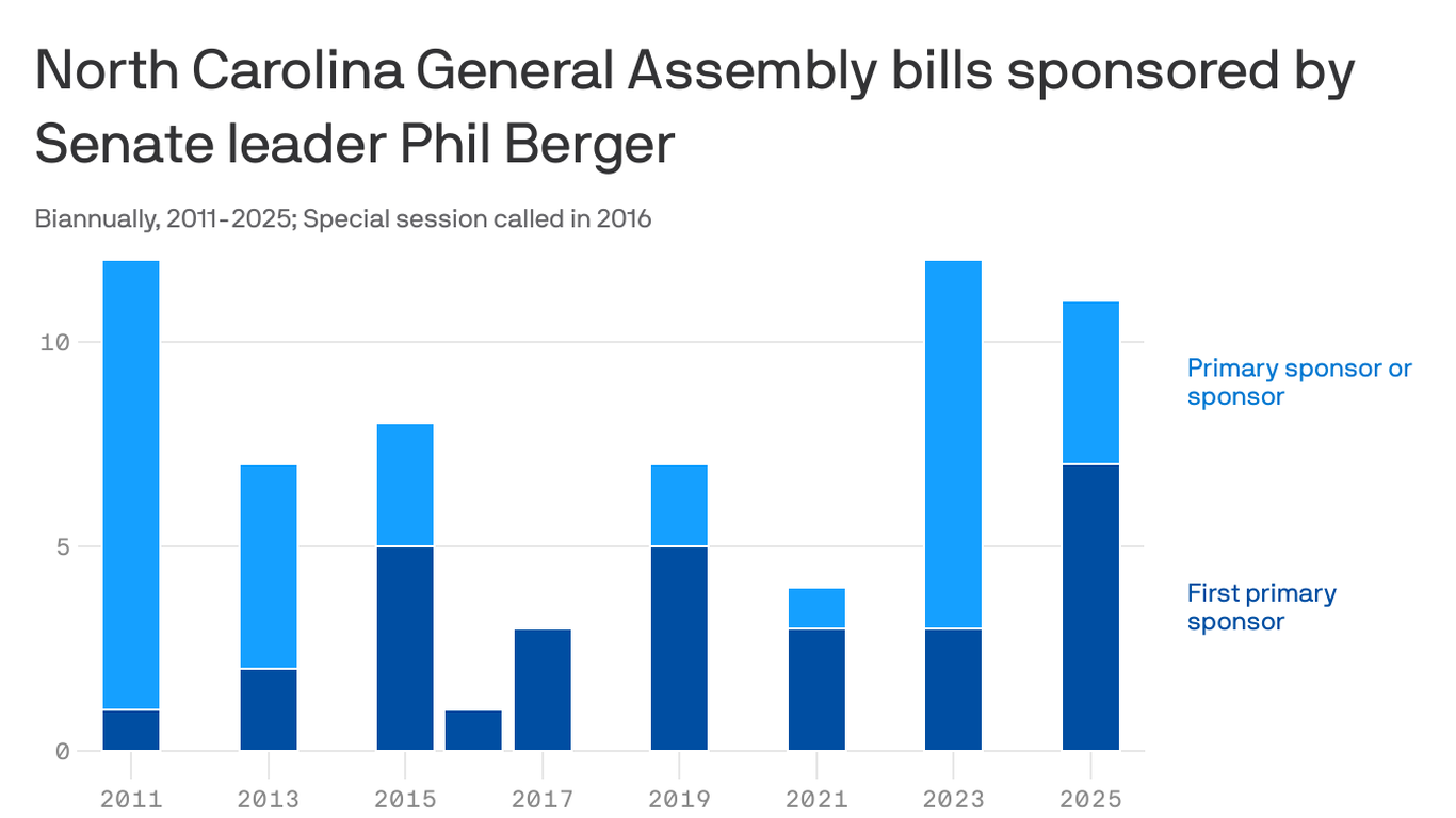 NC's most powerful Republican leads record number of bills - Axios Raleigh