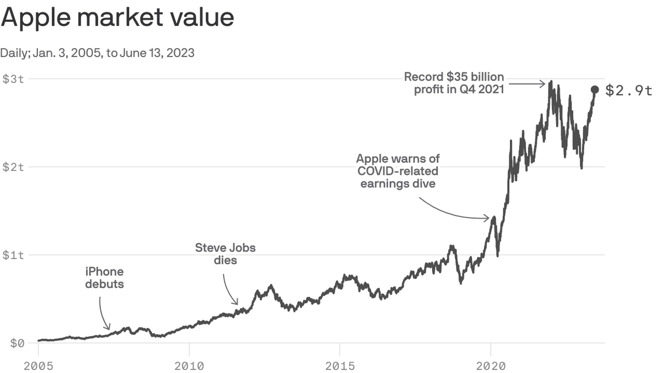 Apple stock tiptoes toward $3 trillion valuation