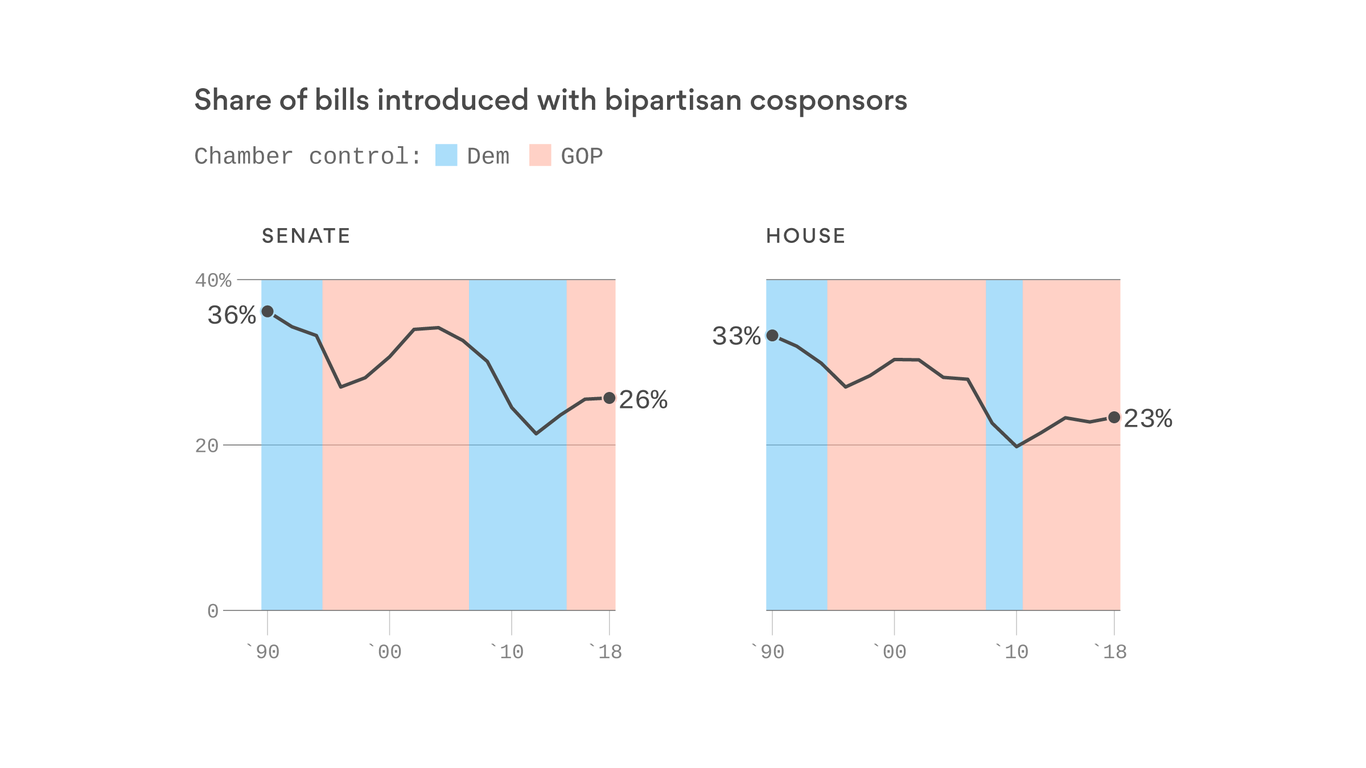 Congressional bipartisanship at highest levels since Bush