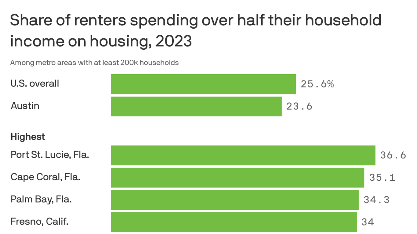 Report: A quarter of Austin renters spend half their income on housing ...