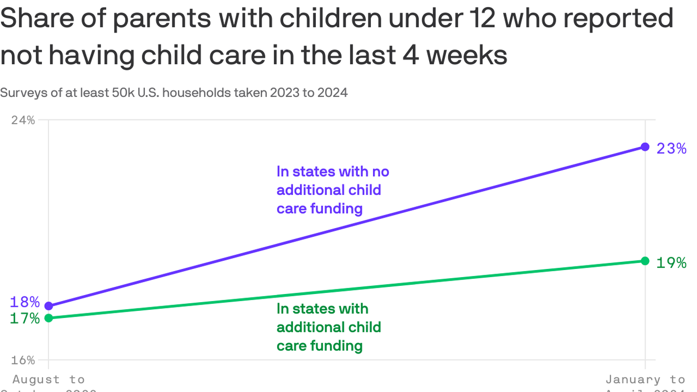 More parents lack child care after federal funding "cliff"