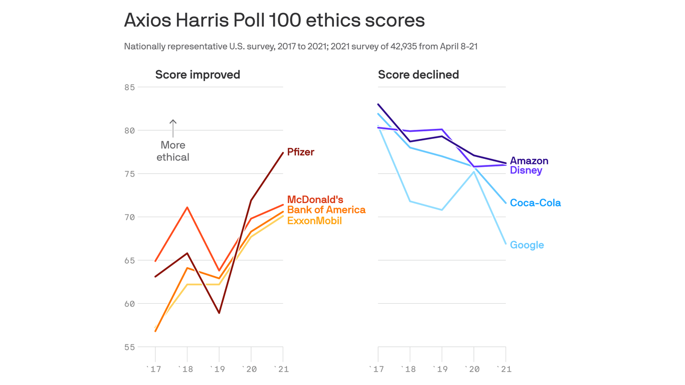 ExxonMobil is perceived as more ethical than Google