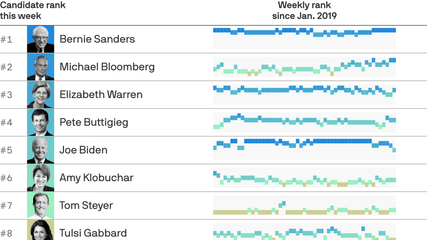 Bernie Sanders hits new stratosphere of online interest in primary
