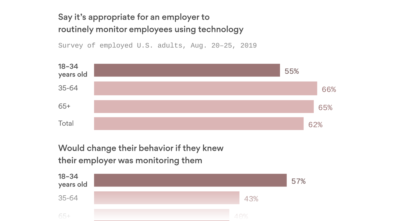 How we change our behavior when we know we're being watched
