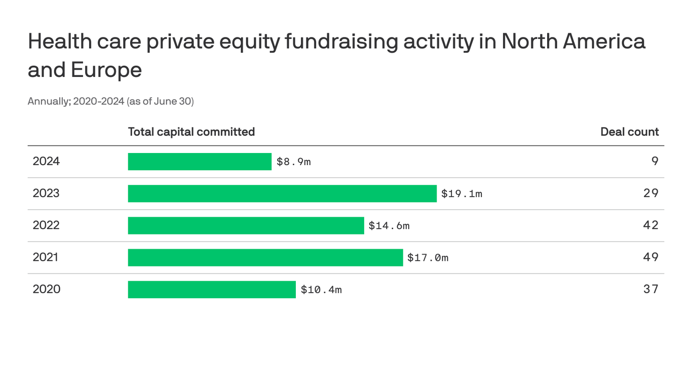 Health care private equity funds eclipsed venture capital in H1 2024