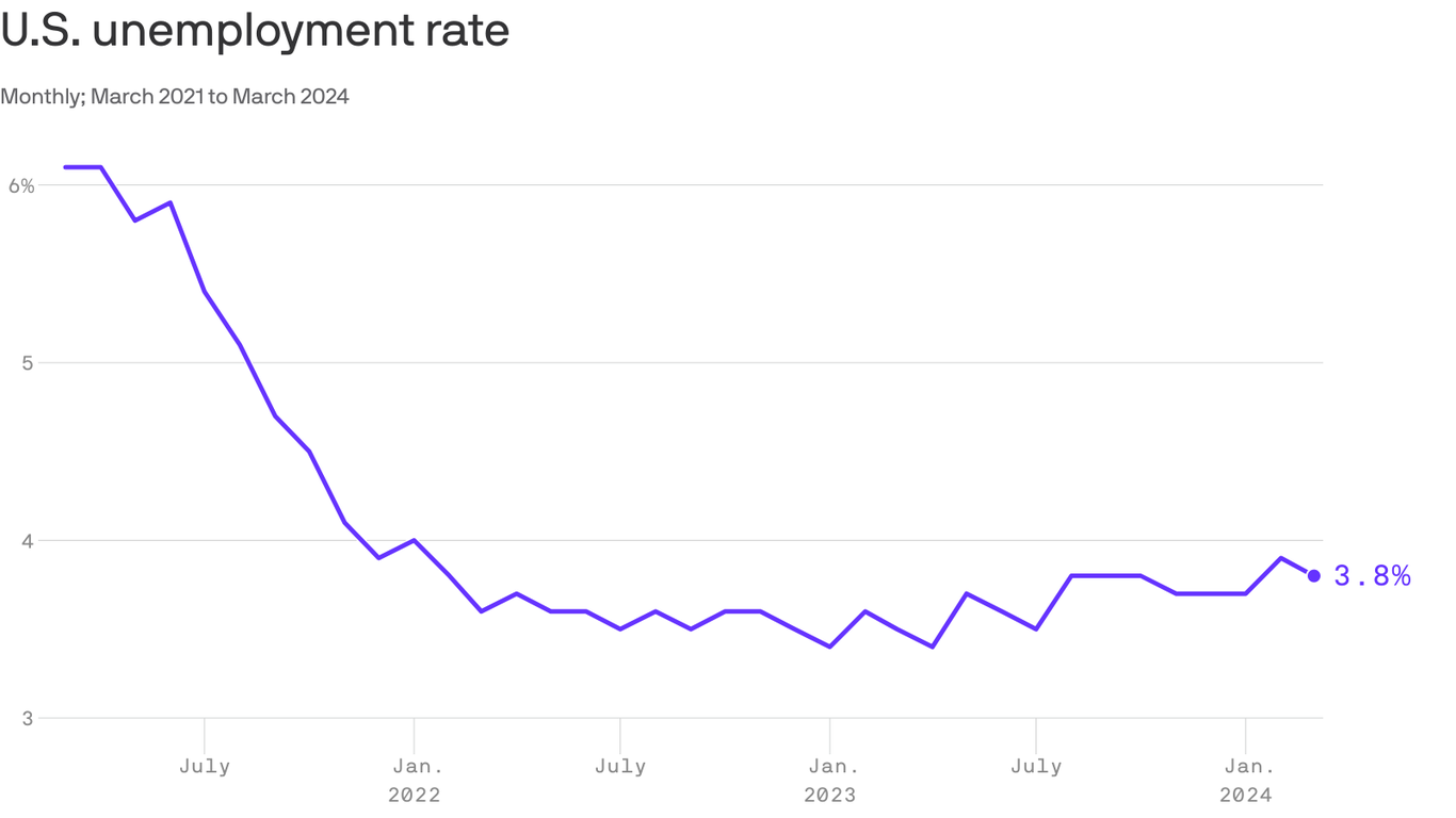 The U.S. unemployment rate has remained below 4% for 26 months