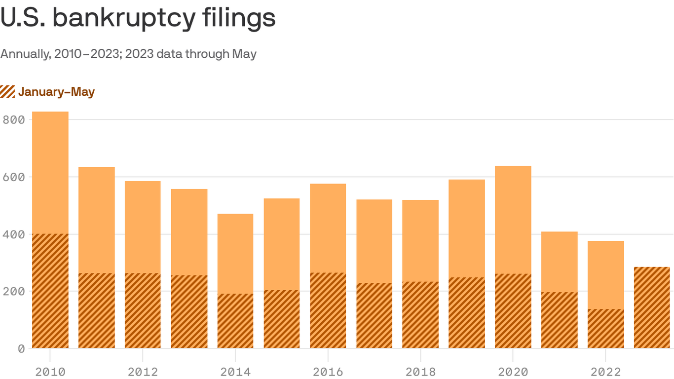 Corporate bankruptcies this year are the highest since 2010