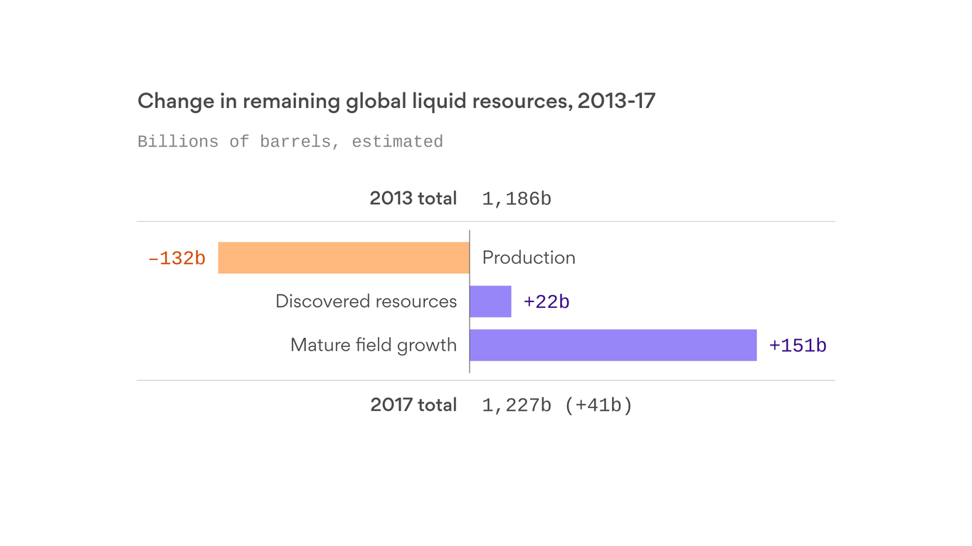 The world has tons of oil left