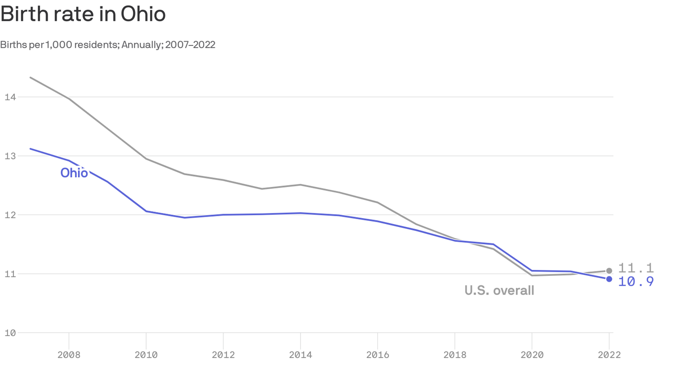 Ohio's birth rate plunges below U.S. average. Here's why. - Axios Columbus