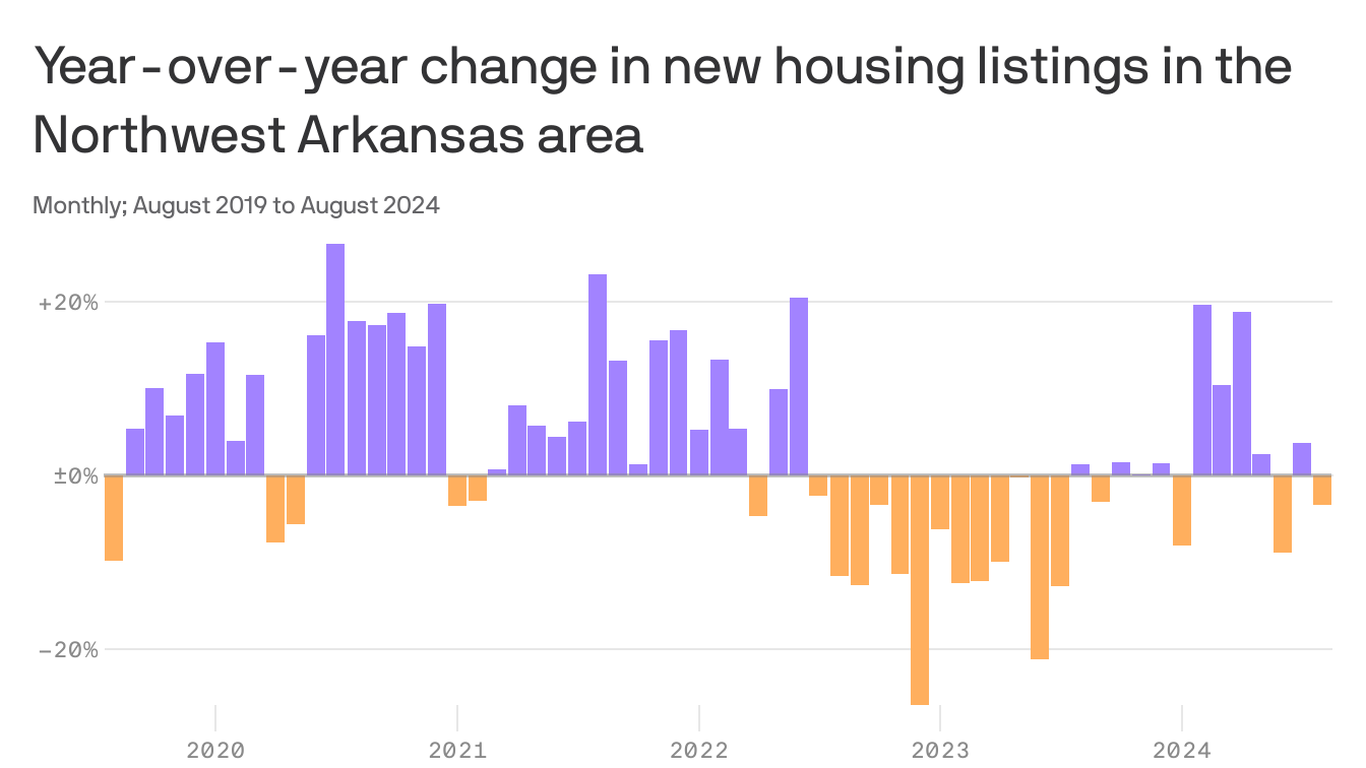 Northwest Arkansas housing market is seeing more listings, per Redfin ...