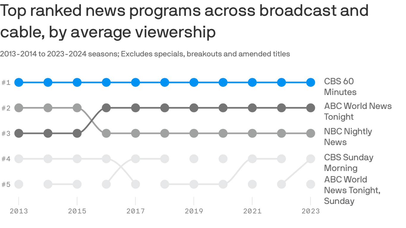 CBS' "60 Minutes" marks 50th season as top TV news program