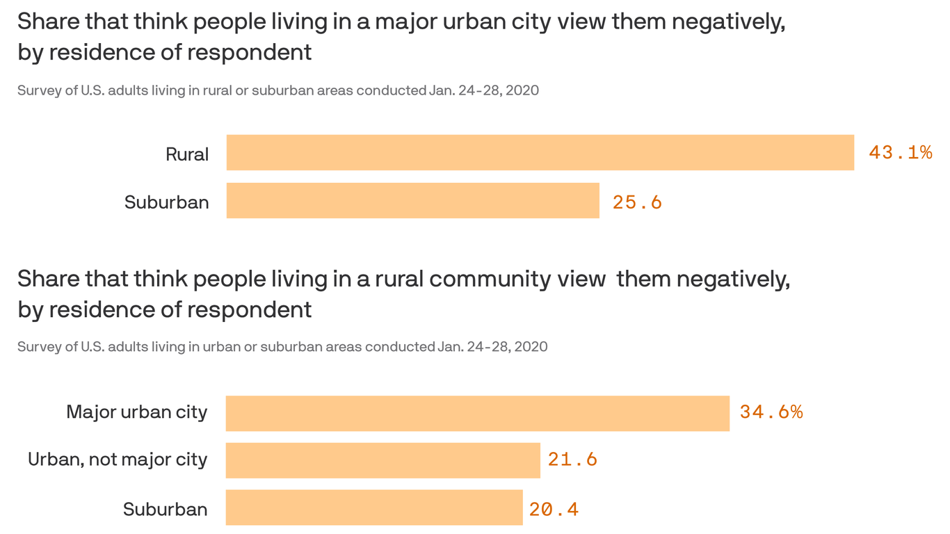 Urban and rural Americans share values on religion, change and weed