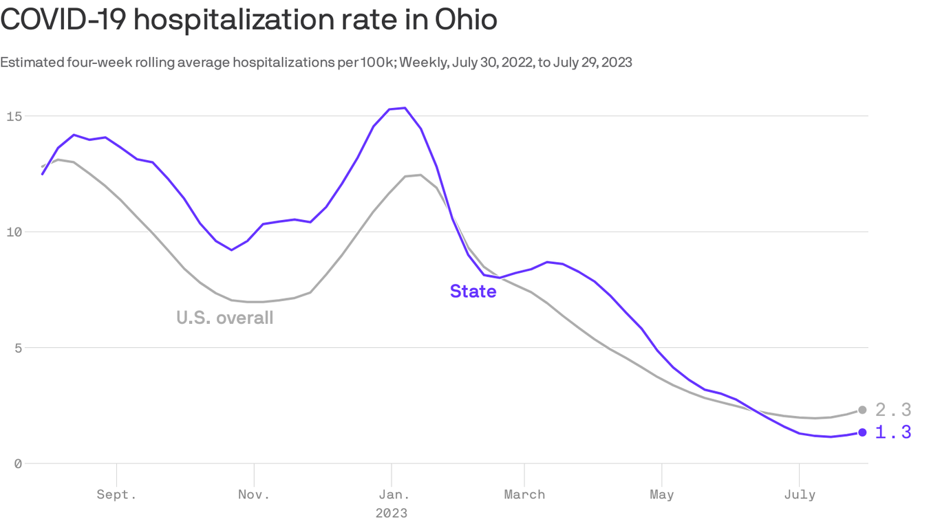Ohio COVID hospitalizations back on the rise - Axios Cleveland