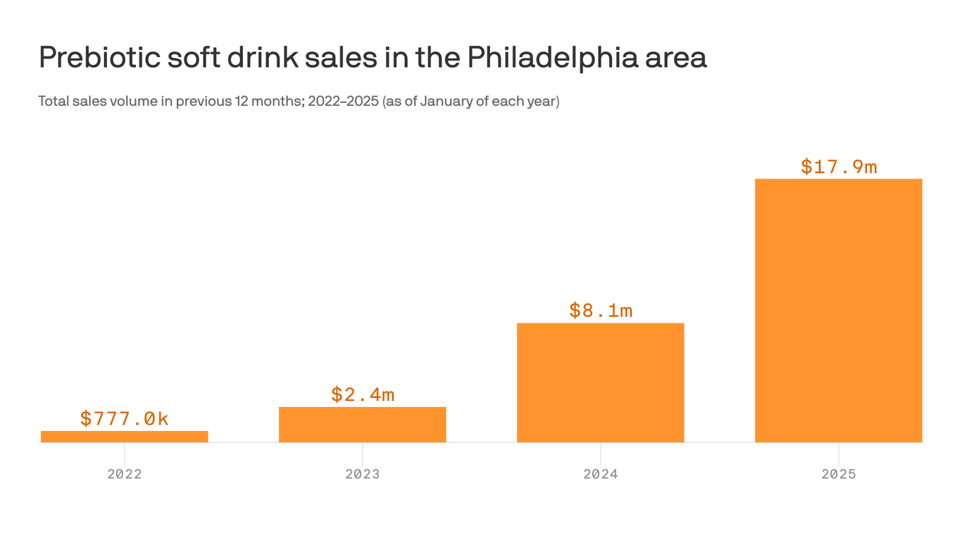 Prebiotics are Philadelphia's new soft-drink fad - Axios Philadelphia