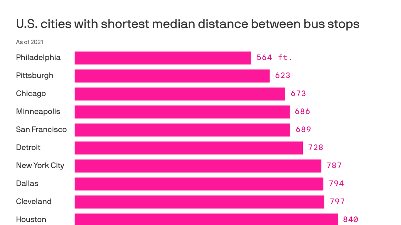 How Philadelphia's bus stop distance stacks up to other big U.S. cities ...
