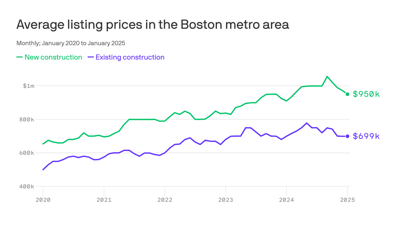 Median listing prices for new builds in Massachusetts topped $1M in ...