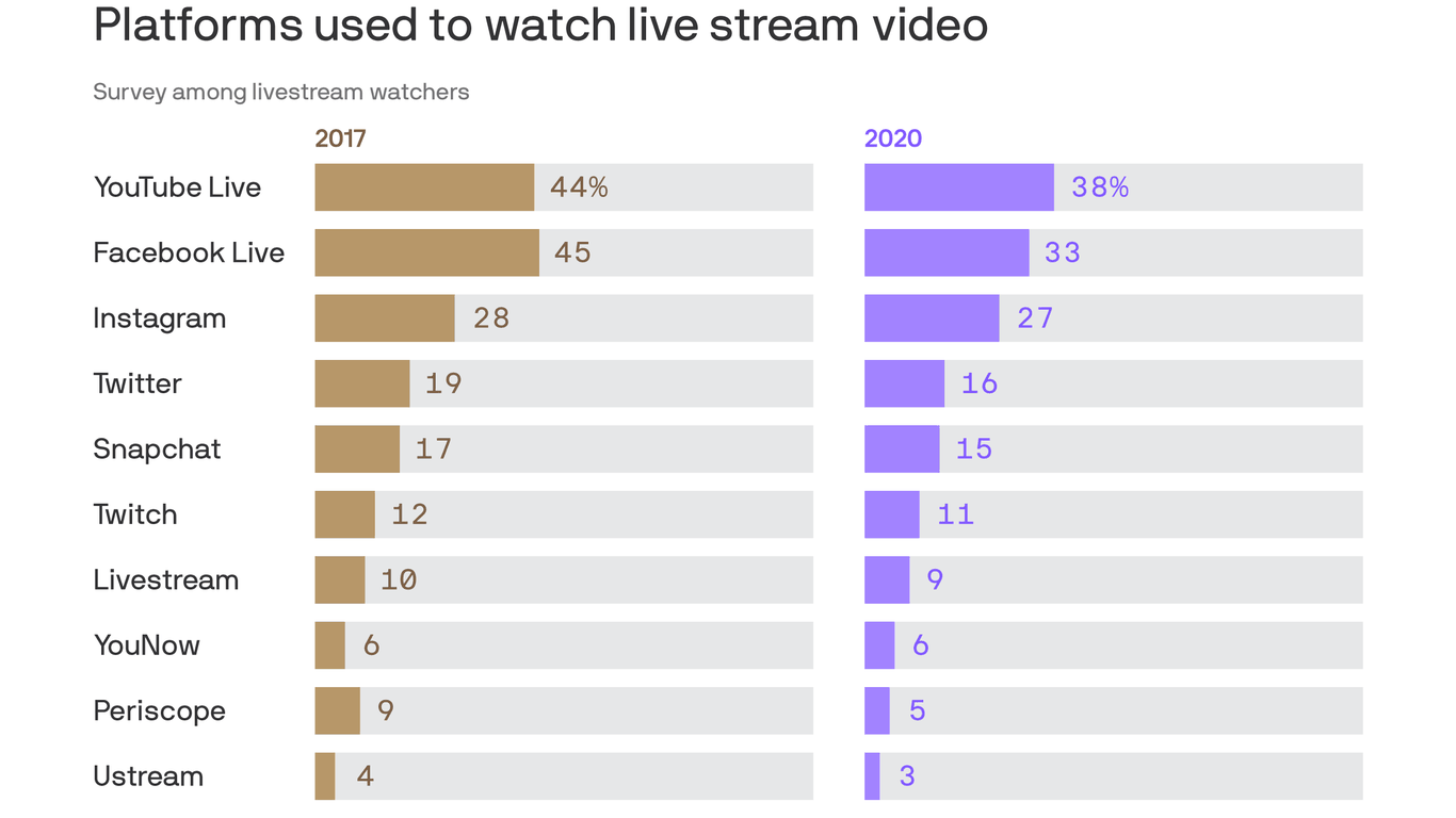 YouTube Live and Facebook Live challenged by upstarts