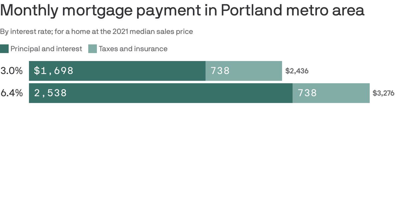 Why Portland's housing inventory is so tight - Axios Portland