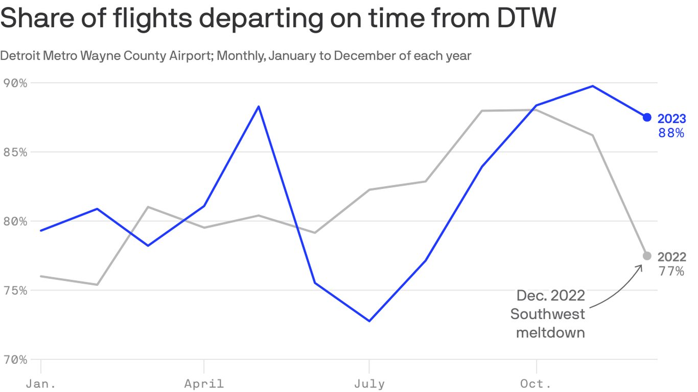 Detroit flight departure times improving - Axios Detroit