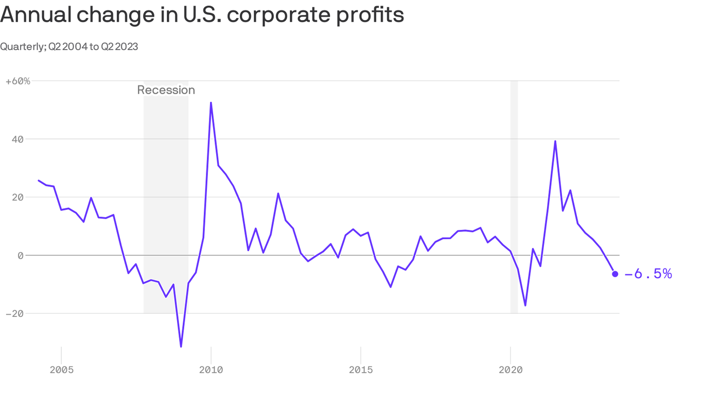 Corporate profits are down for the second consecutive quarter
