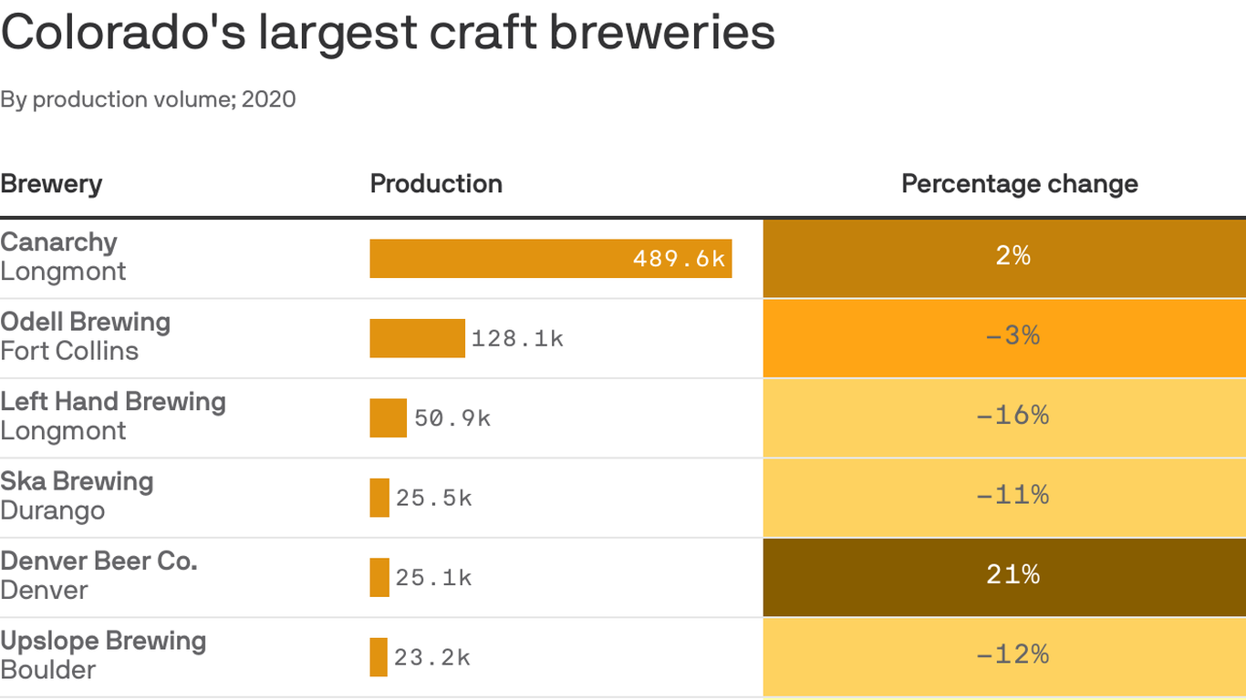 The top 10 craft breweries in Colorado, charted - Axios Denver
