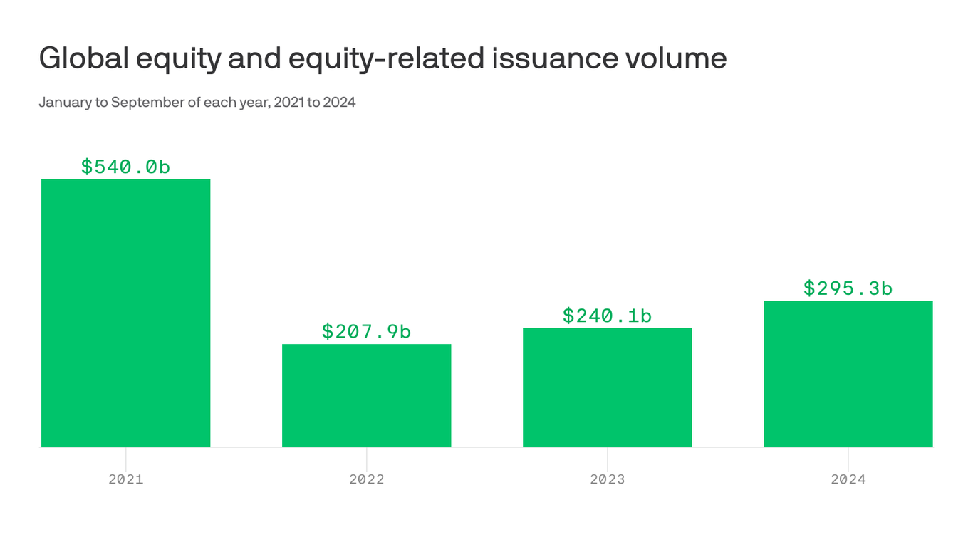 Follow-ons and equity-related deals drive stock issuance as IPOs lag