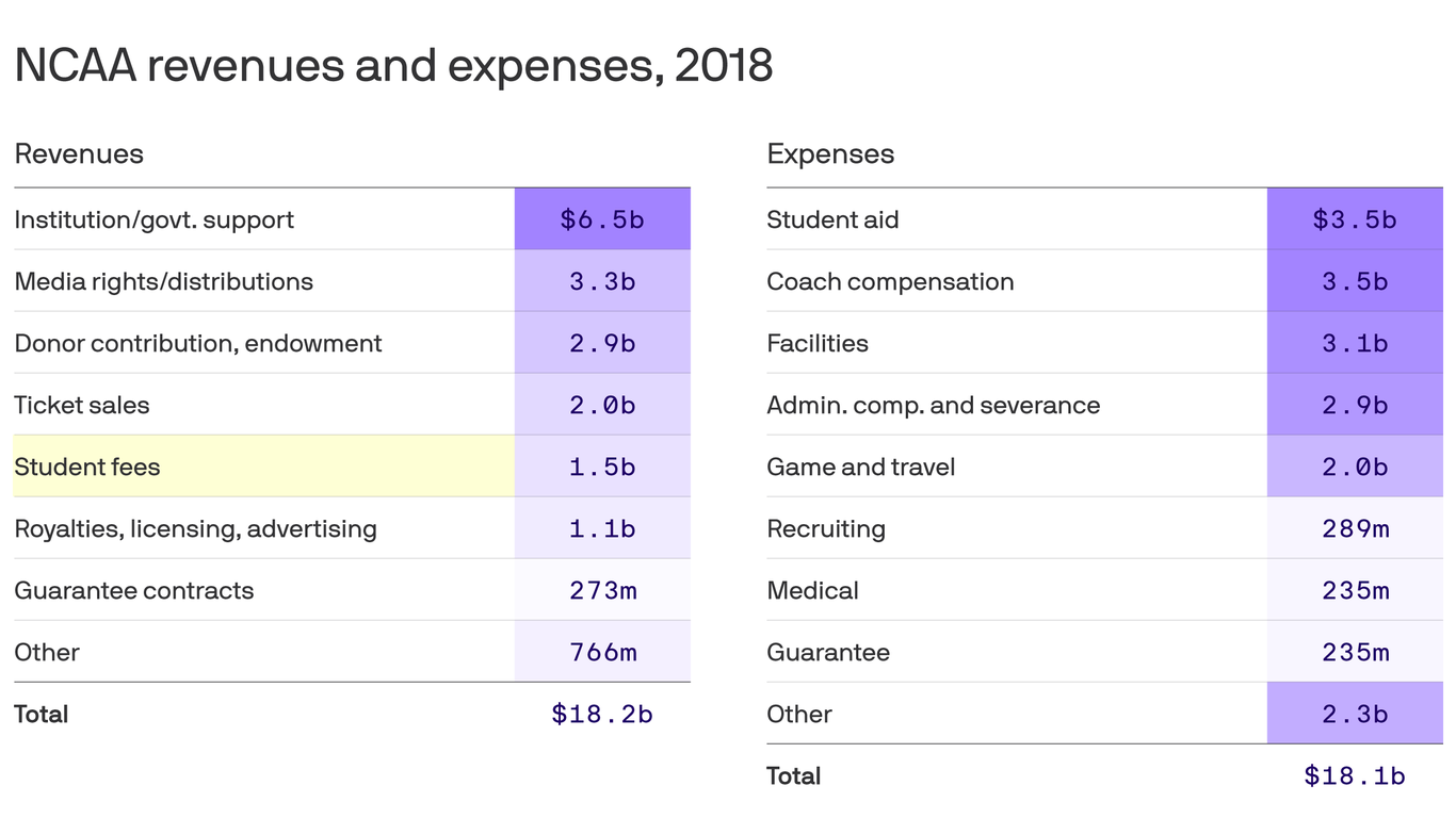 Colleges spend billions from students to finance their sports programs