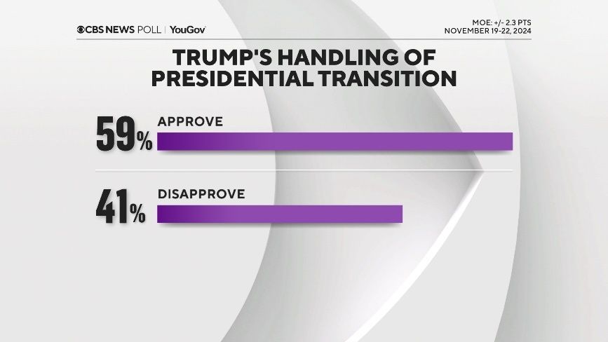 Majority of voters approve of Trump transition, poll finds