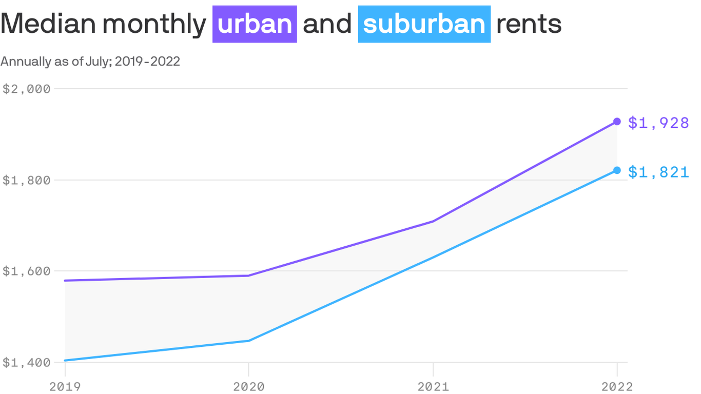 Suburban and urban housing affordability gap is shrinking