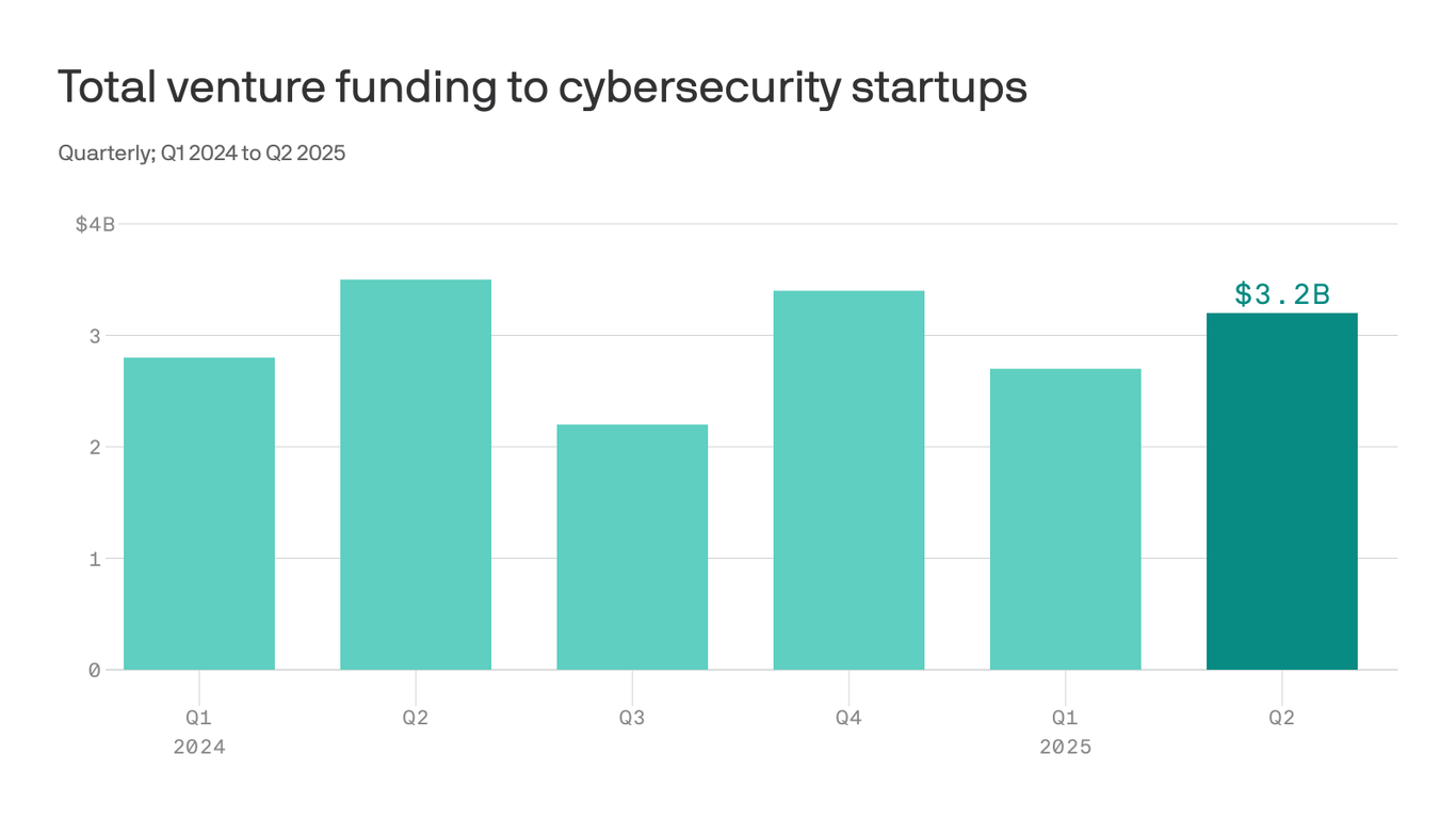 Cybersecurity venture funding sees second quarter bounceback