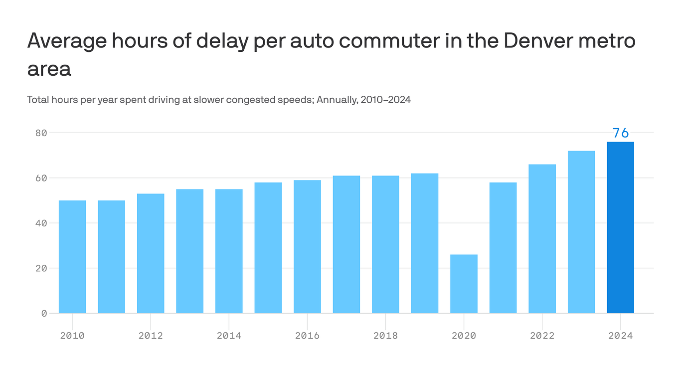 Denver commuters spend this much time in traffic - Axios Denver