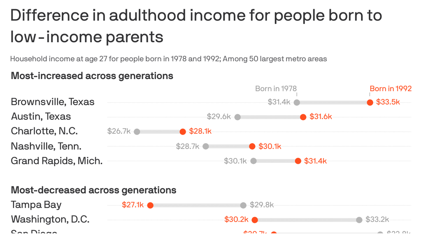 How income has changed across generations for Austin residents - Axios ...