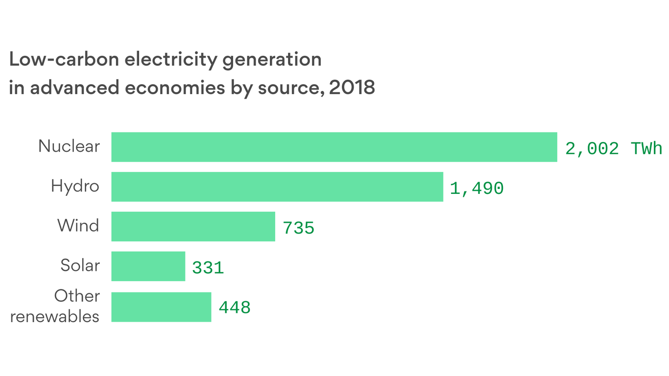 Nuclear power's fade threatens push against climate change