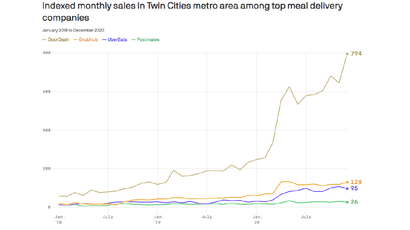 Food delivery demand soared in the Twin Cities in 2020 - Axios Twin Cities