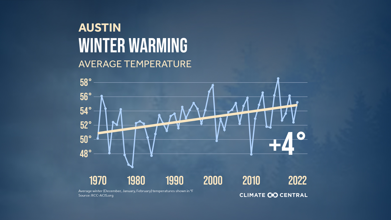 Climate change: Winters warming in Texas - Axios Austin