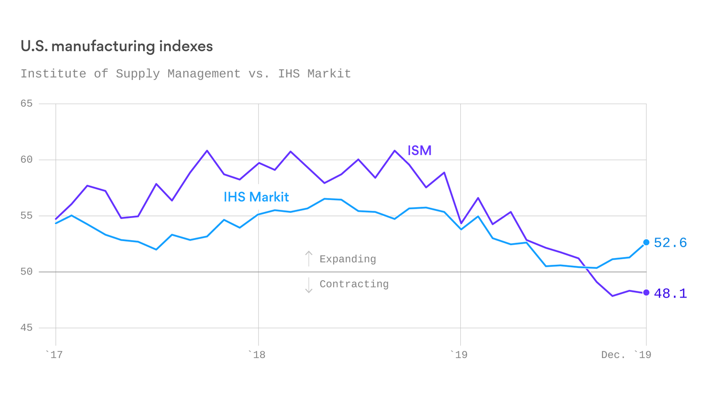 Two key U.S. manufacturing indexes have diverged sharply