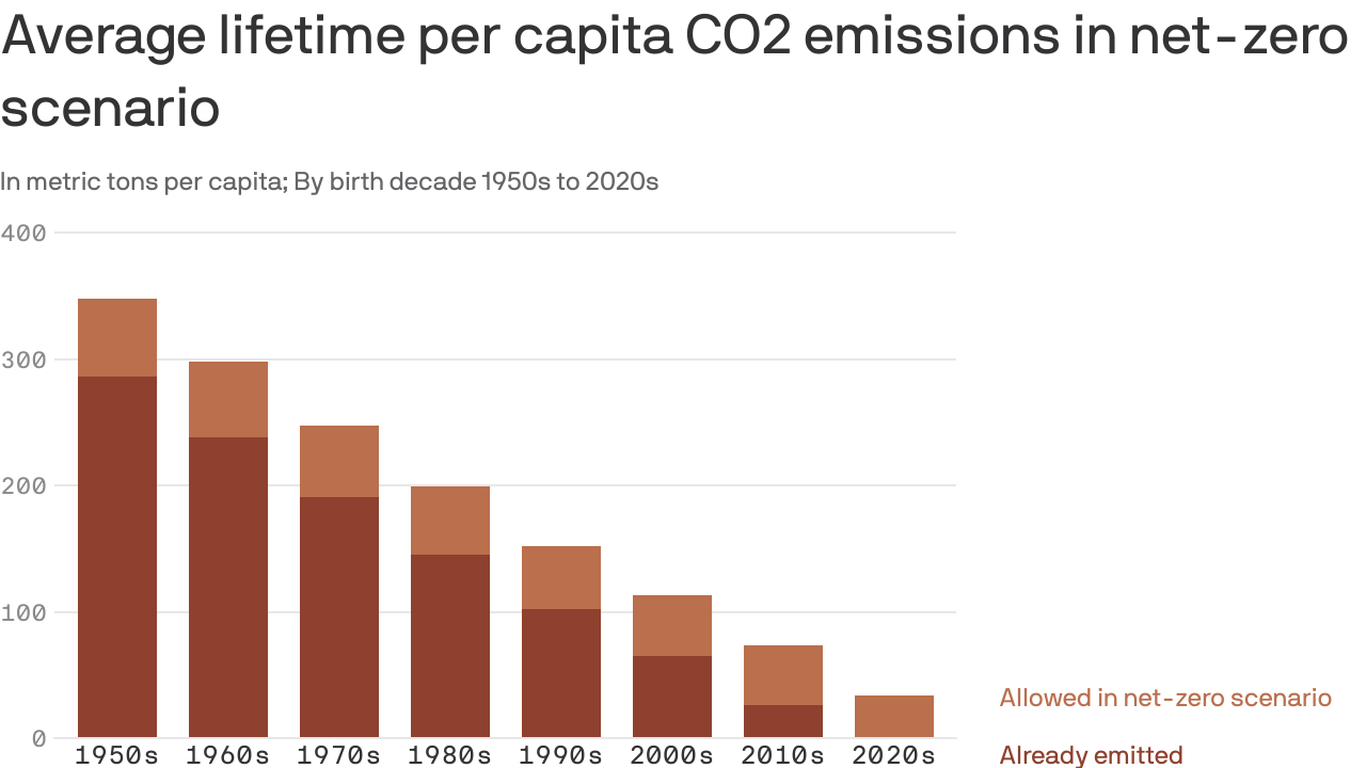 A staggering picture of the net-zero challenge