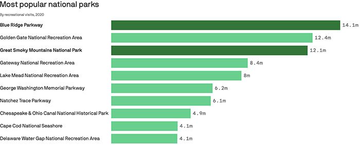 The Blue Ridge Parkway was the most popular national park of 2020 ...