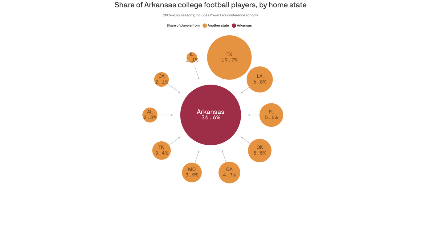 Chart: Arkansas Razorbacks' out-of-state football players - Axios NW ...