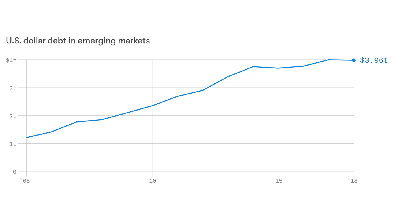 Global economy: Emerging markets' share of dollar debt hits all-time high