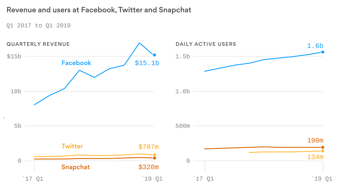Facebook is still making money and adding users despite controversies