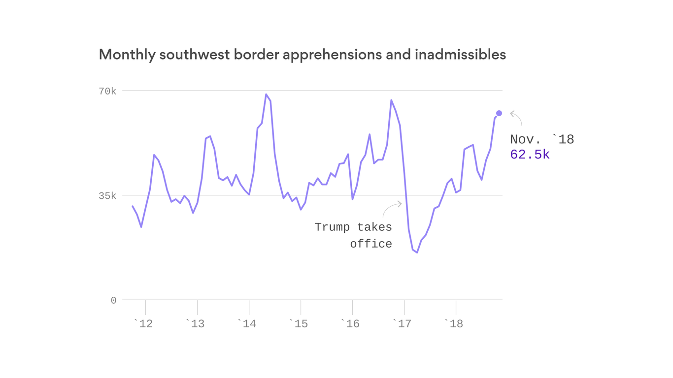 Reality check: The truth about Trump's border crisis