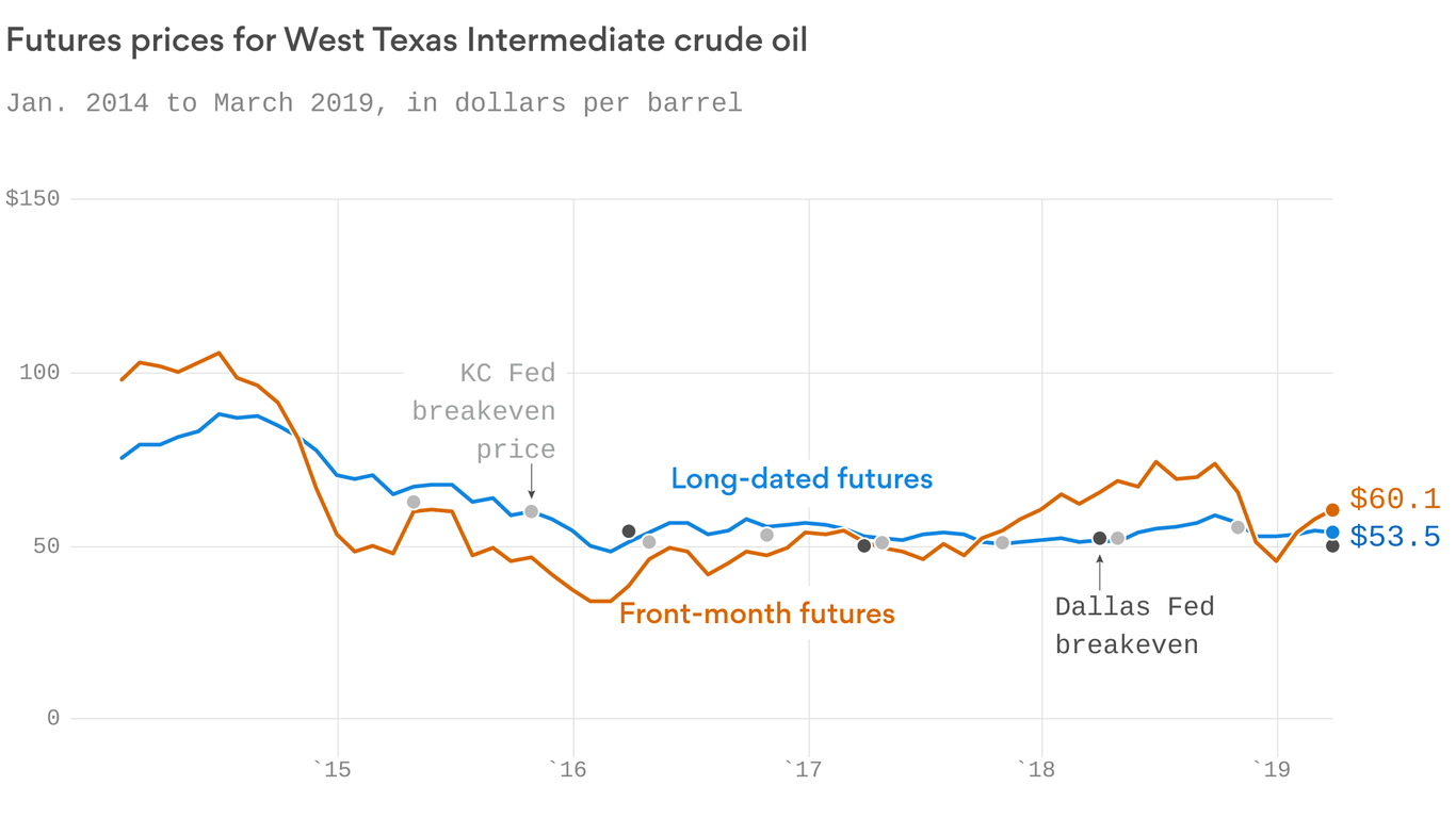 The shale boom has become a check on the market's long-term volatility