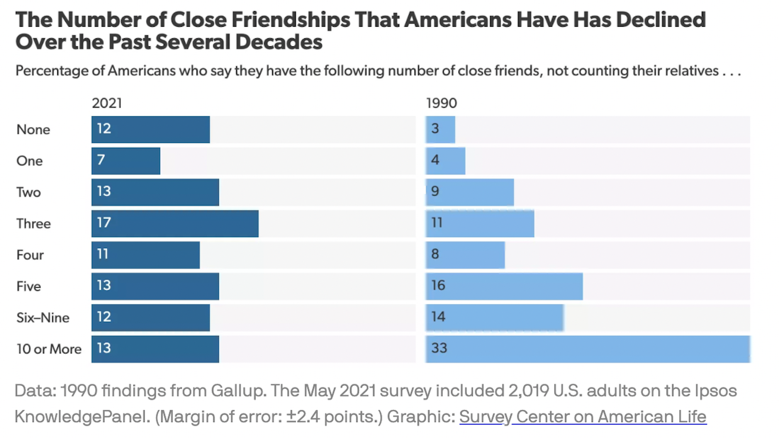 America experiences “Friendscape” crisis as close ties dwindle