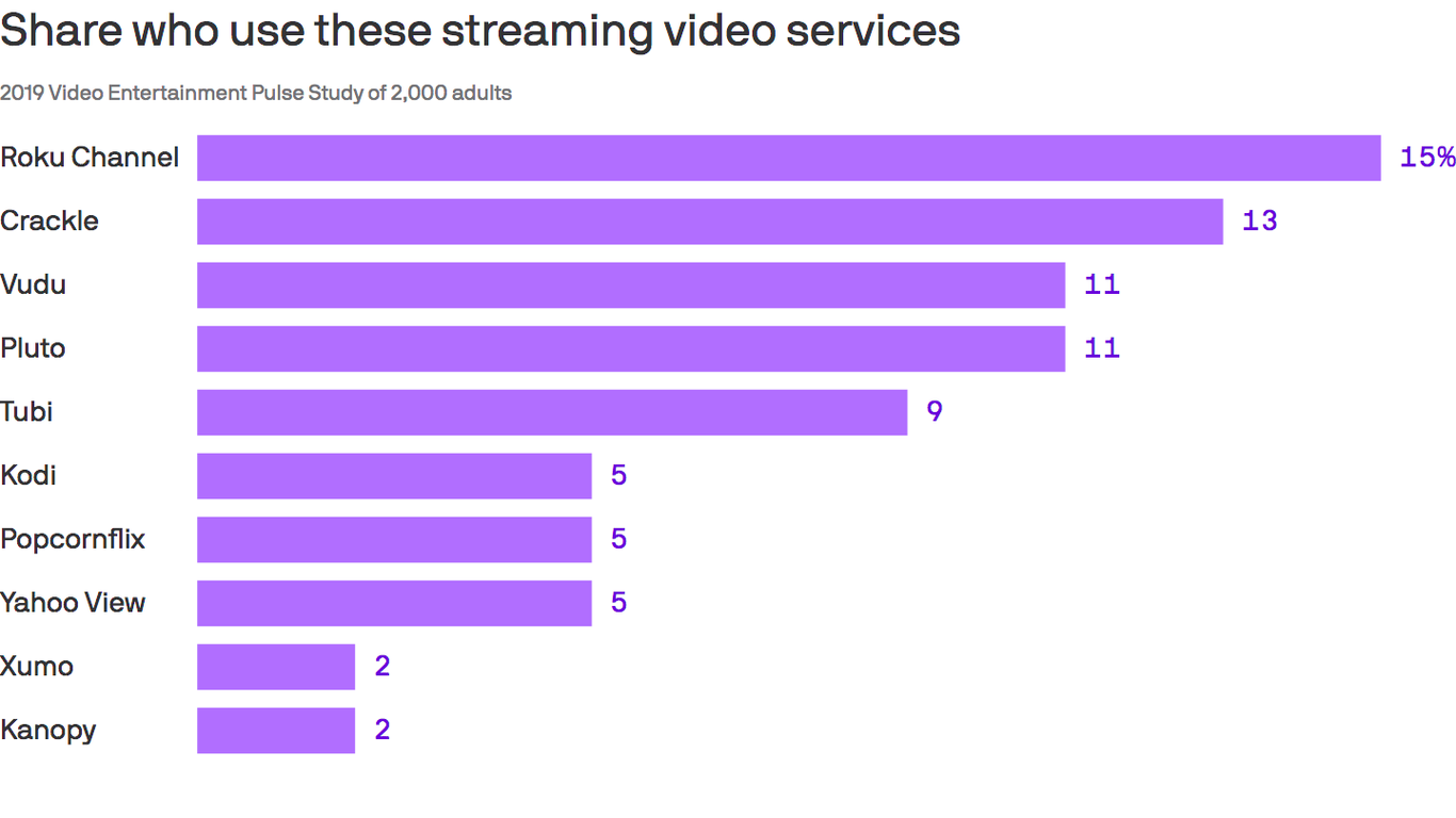 Free, ad-supported streaming on the rise as major media companies buy ...