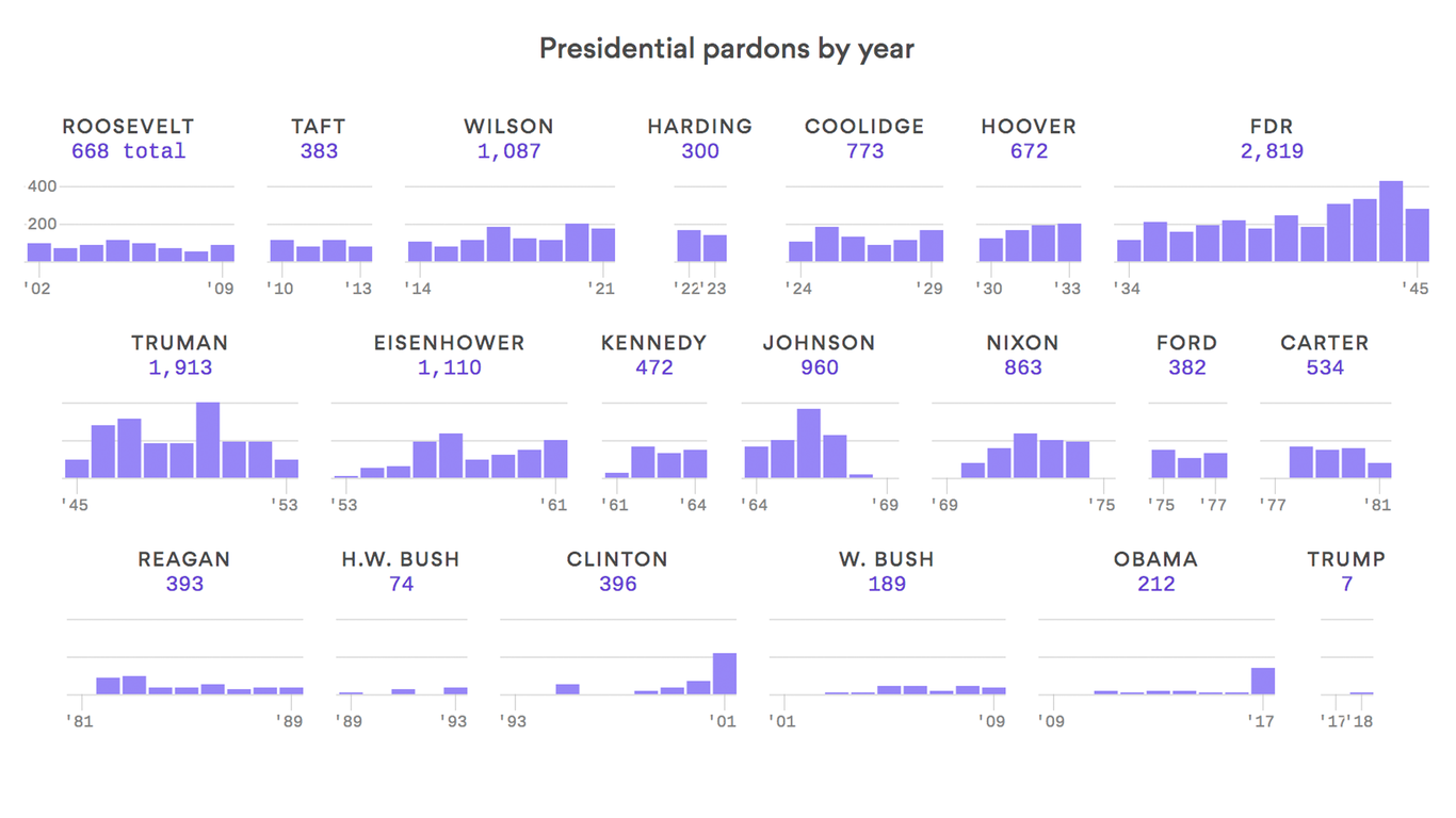 How Donald Trump's presidential pardons stack up to his predecessors