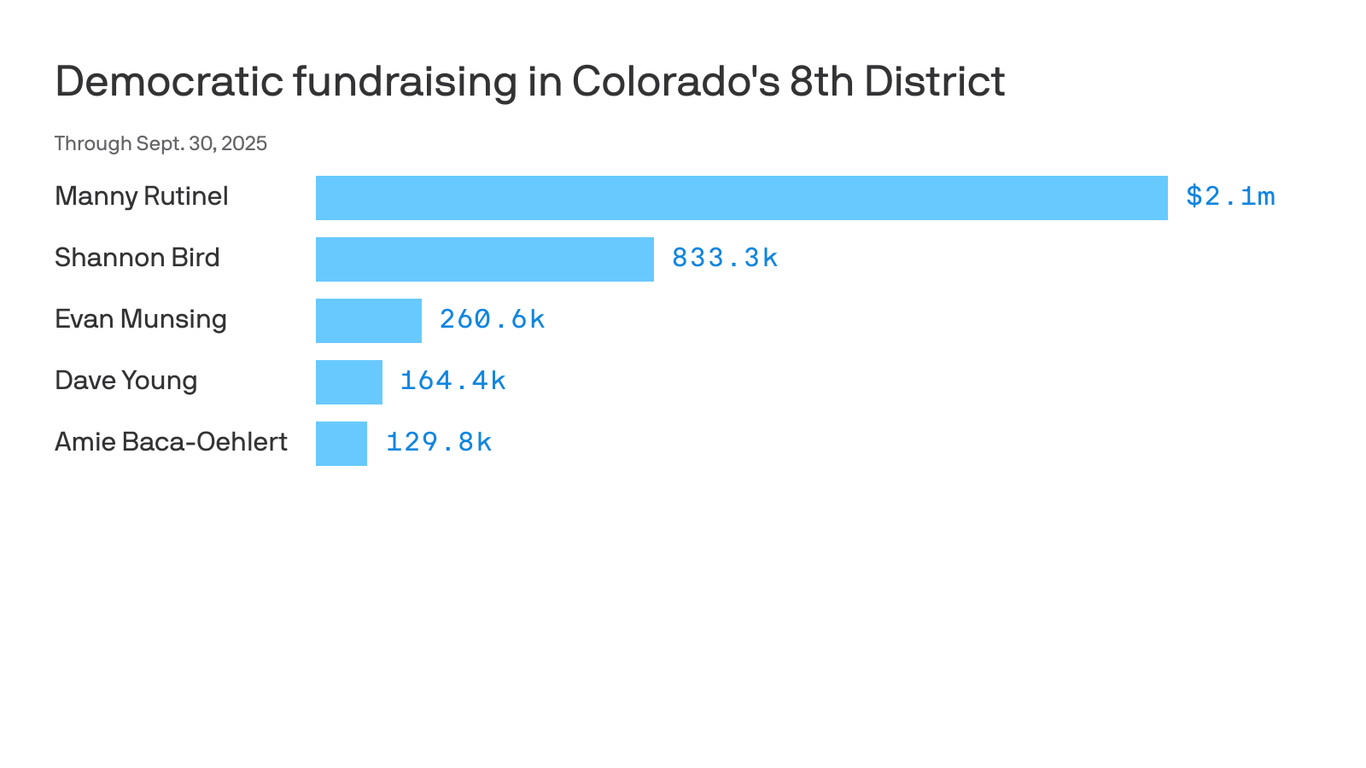 Top Democratic contenders emerge in 8th District primary race - Axios ...