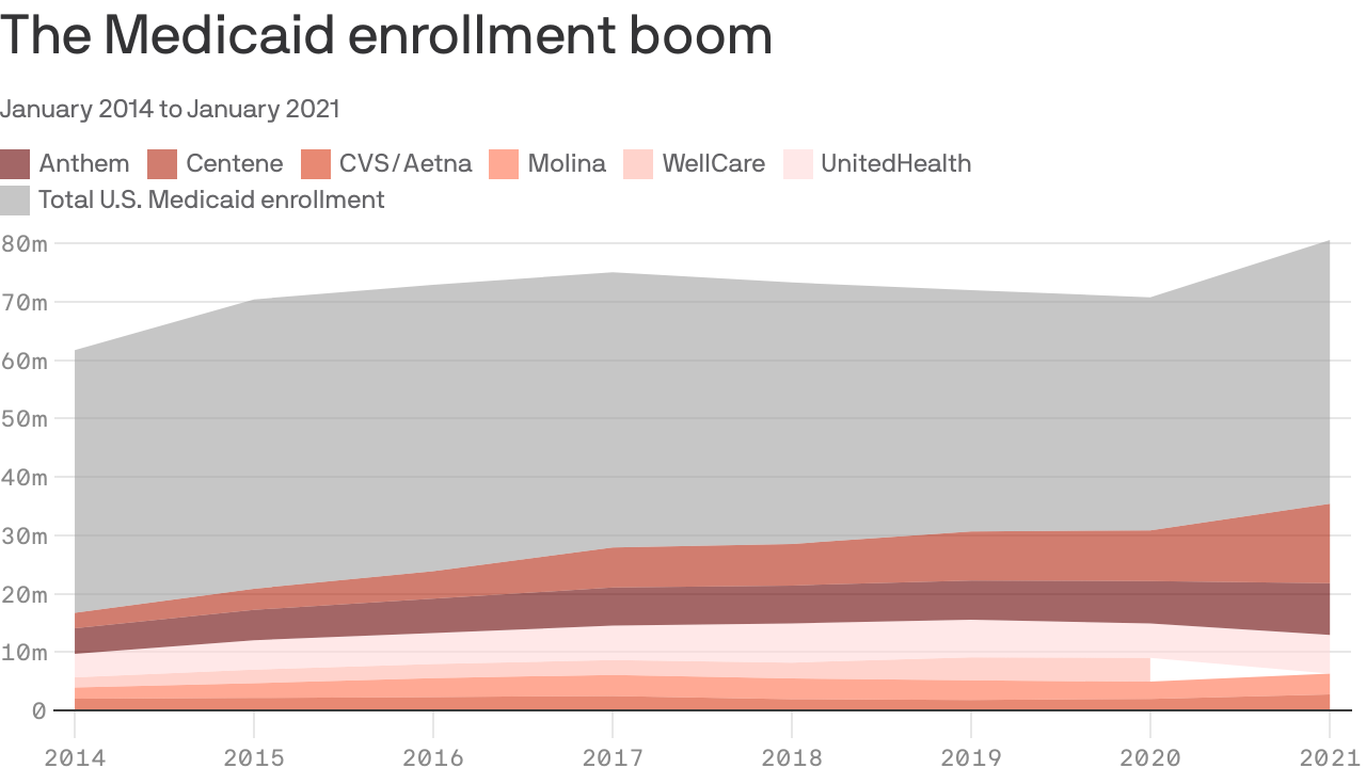 Medicaid enrollment hits record 80 million, with insurers benefiting
